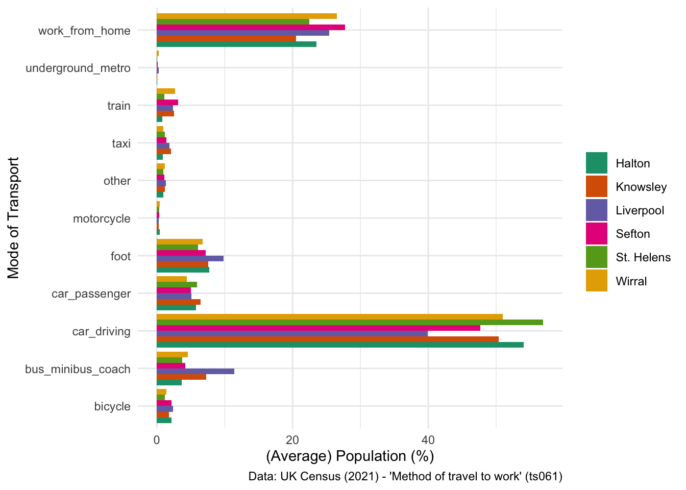R training: Liverpool City Region - 2 Data Visualisation